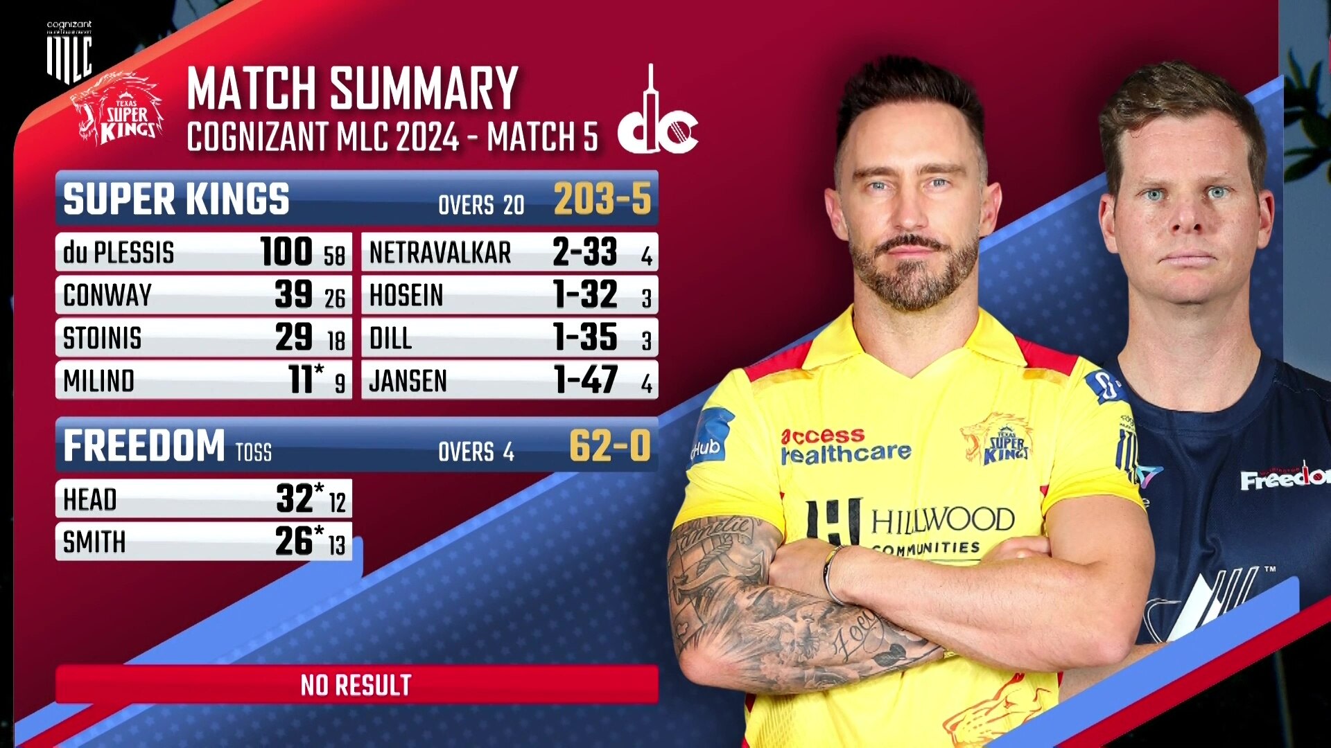 Match Ends In No Result Due To Rain