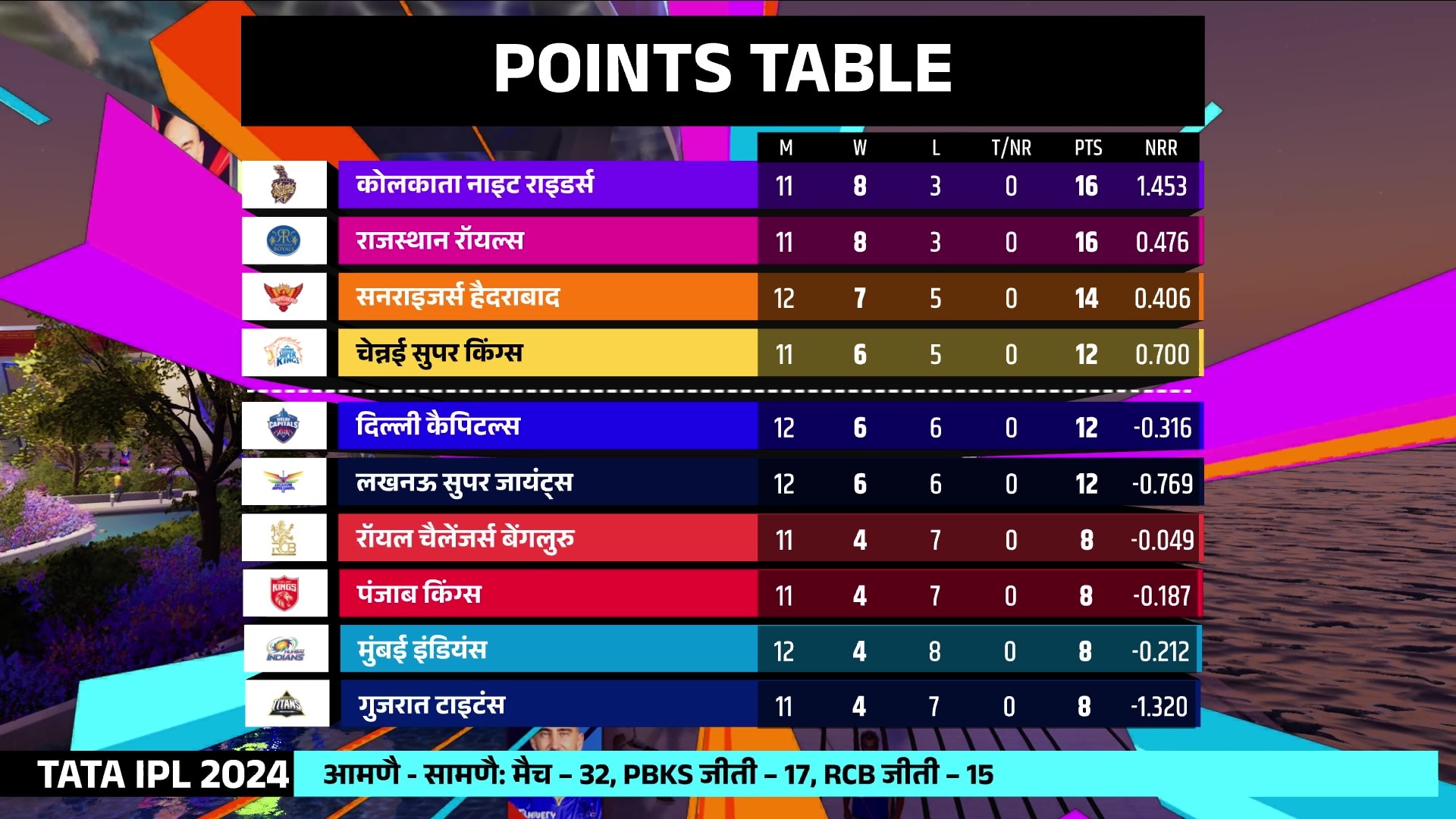 Nothing To Differentiate On The Points Table