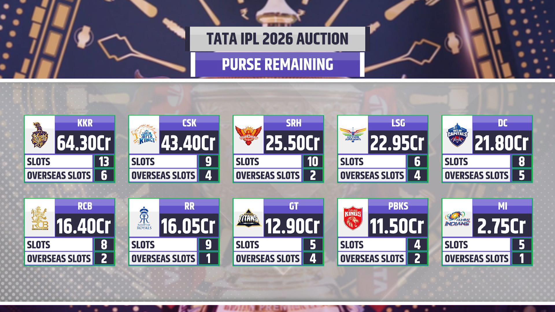 Who Can Go Big in the Auction?