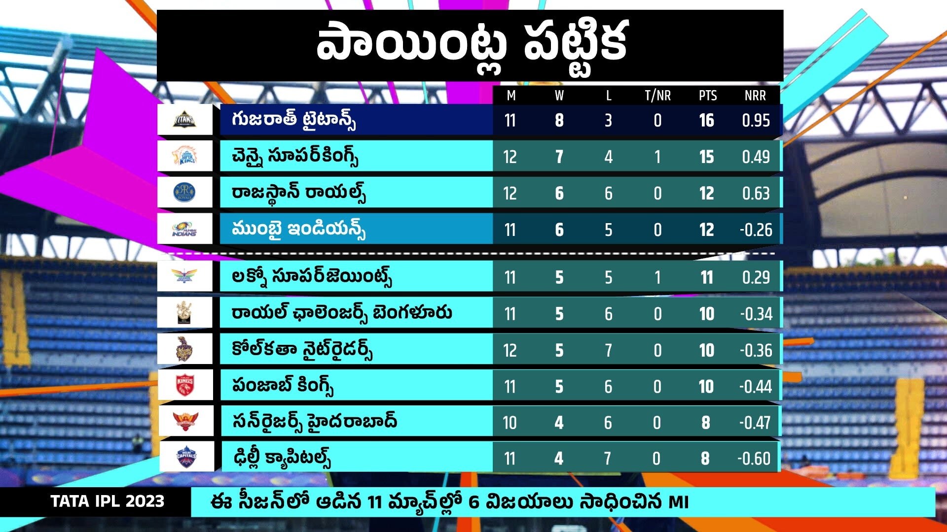 GT And MI Points Table (TEL)
